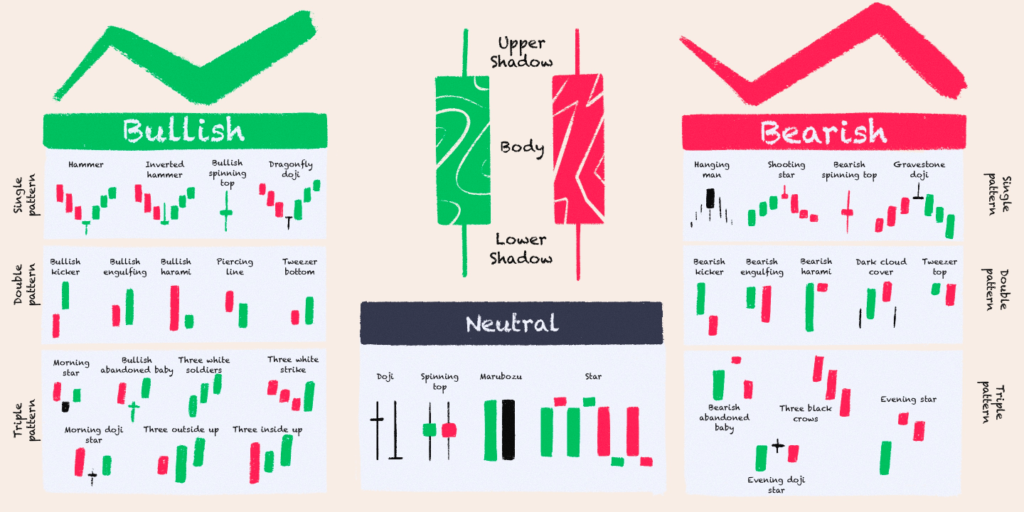 18 Candlestick Patterns Every Investor Should Know