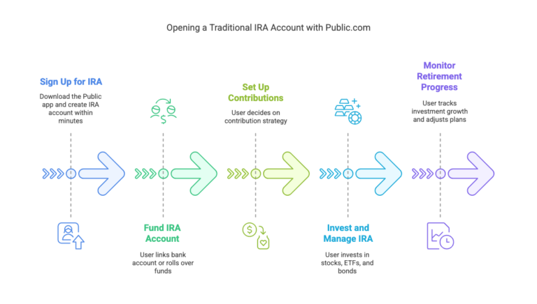What is a traditional IRA and how does it work