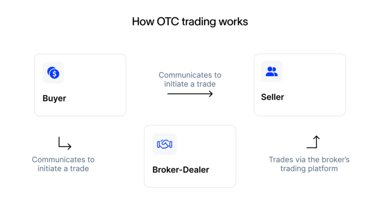 What is over-the-counter trading? An investor's guide to OTC markets