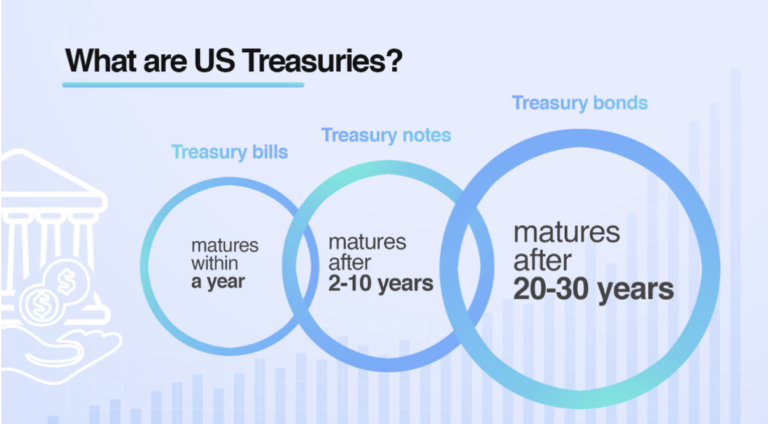What is the 10-year treasury yield?