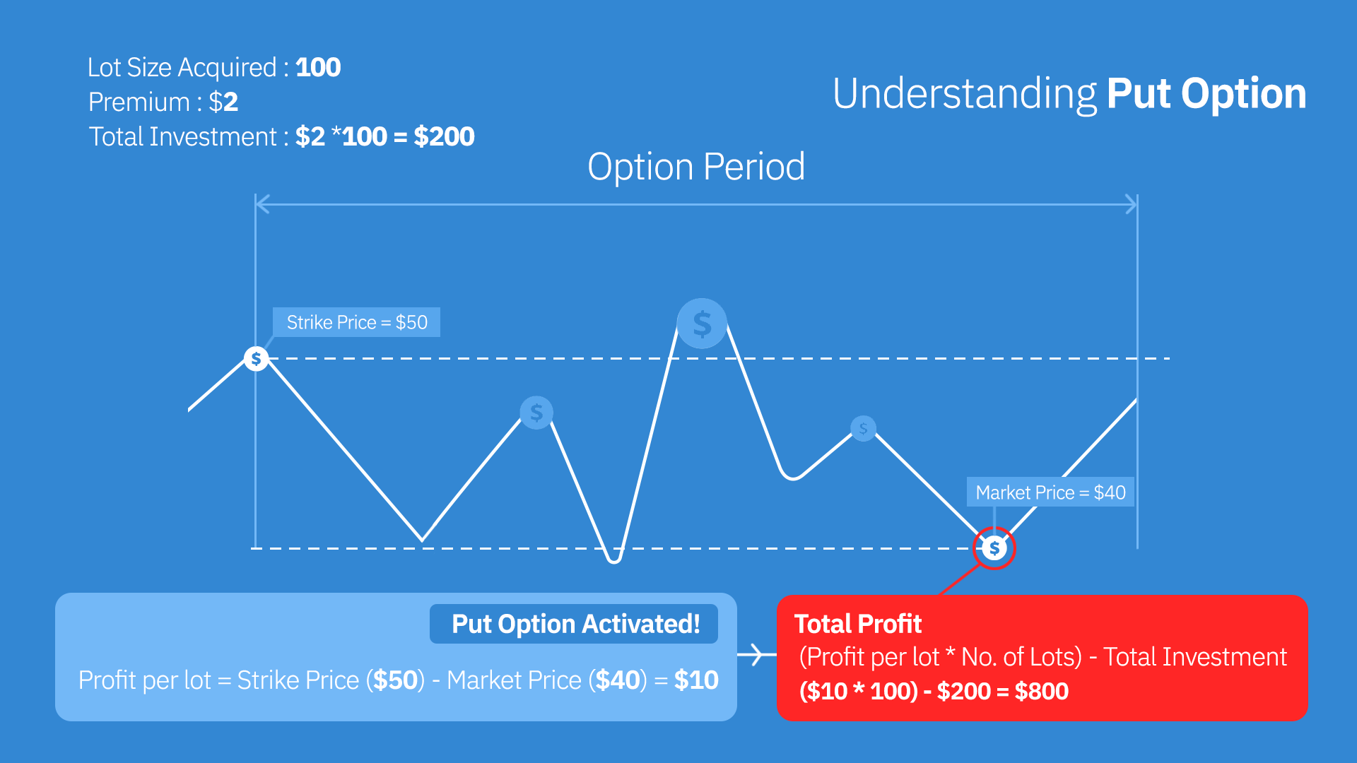 What is a Put Option? Everything You Need to Know