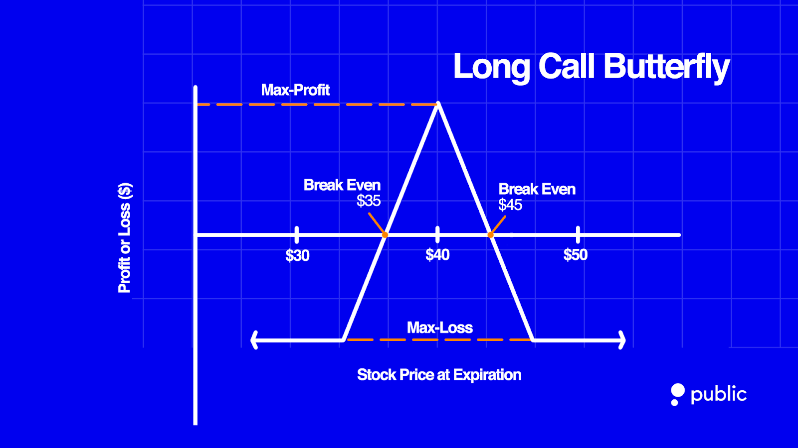 10 Options Strategies for Investors