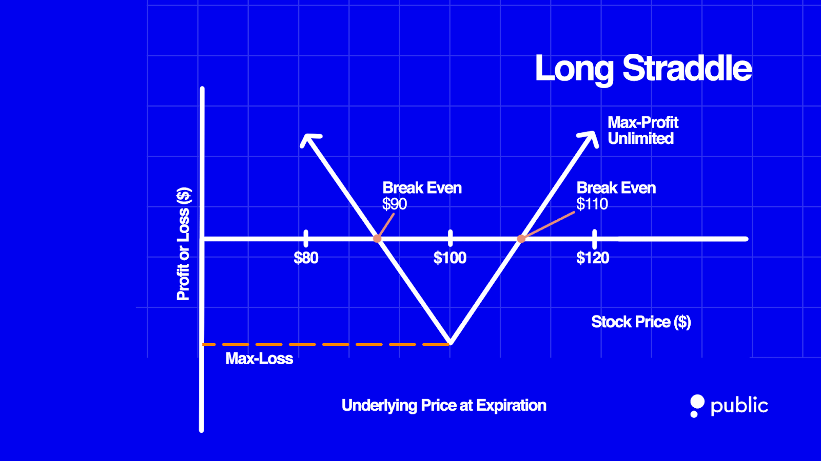 10 Options Strategies for Investors