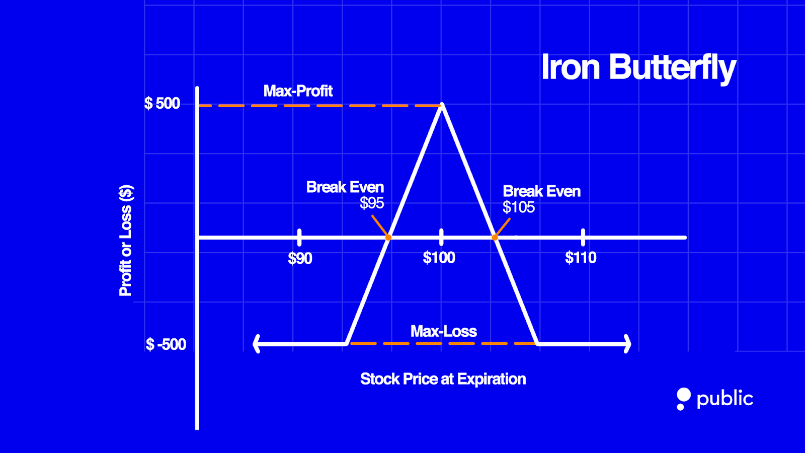 10 Options Strategies for Investors