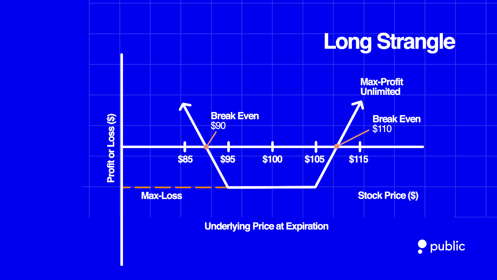 10 Options Strategies for Investors