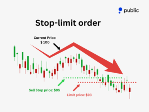 What is stop limit order? How does it work?