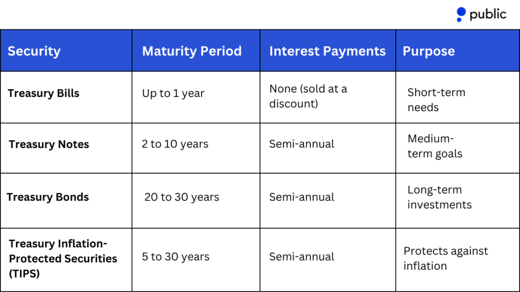 What are treasury bonds? Types and how to invest