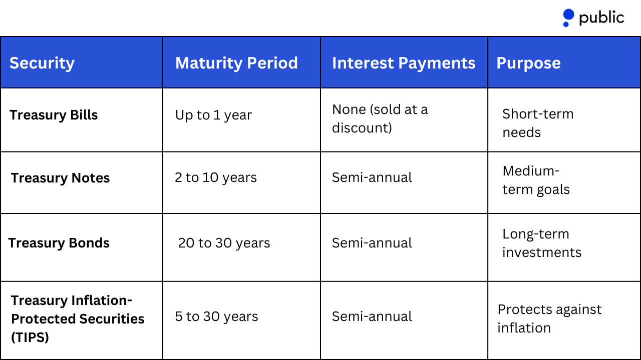 What are treasury bonds? Types and how to invest
