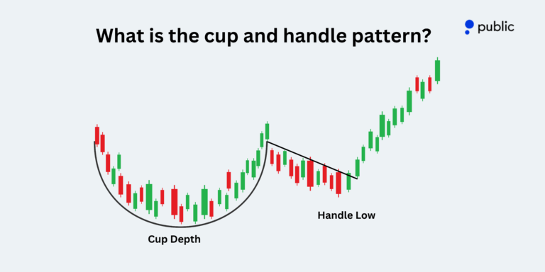Cup and handle pattern: How to identify + Example