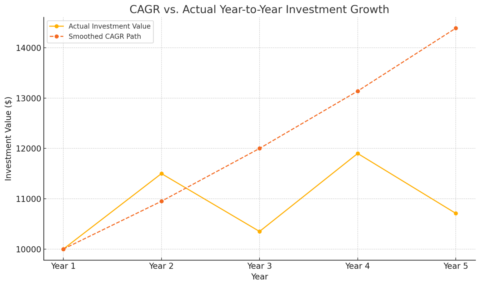 What is CAGR? Definition and Formula